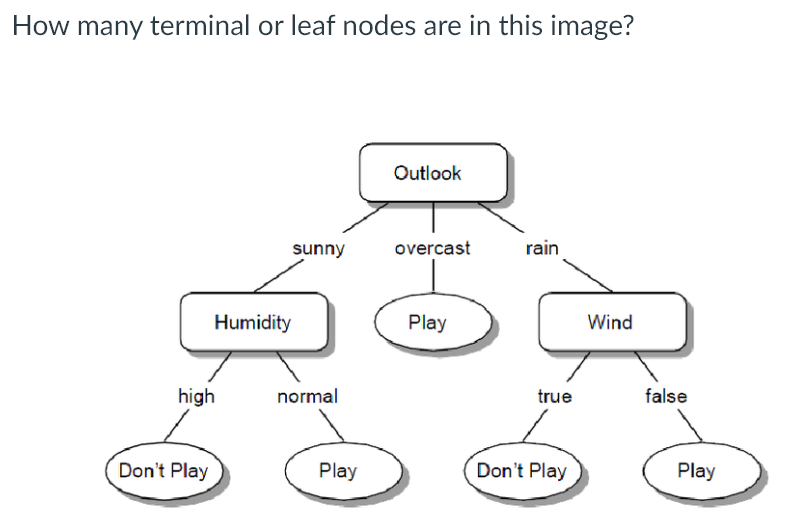 Solved How many terminal or leaf nodes are in this image? | Chegg.com