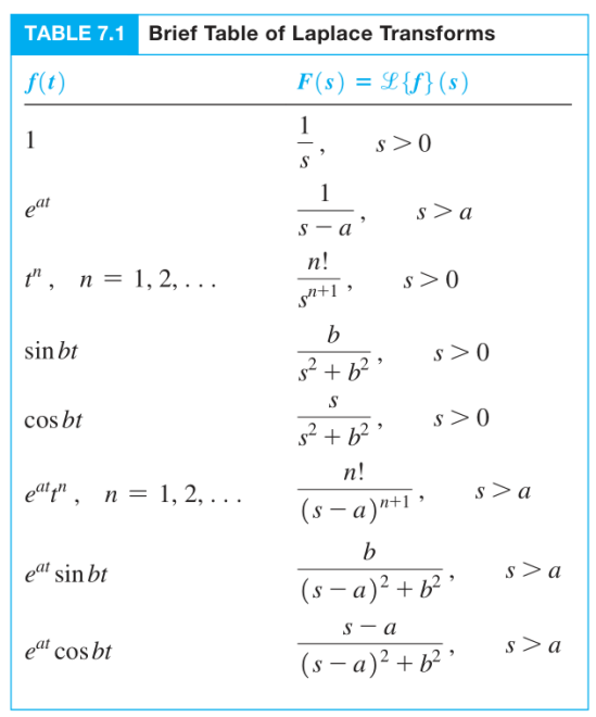 Solved TABLE 7.2 Properties of Laplace Transforms | Chegg.com