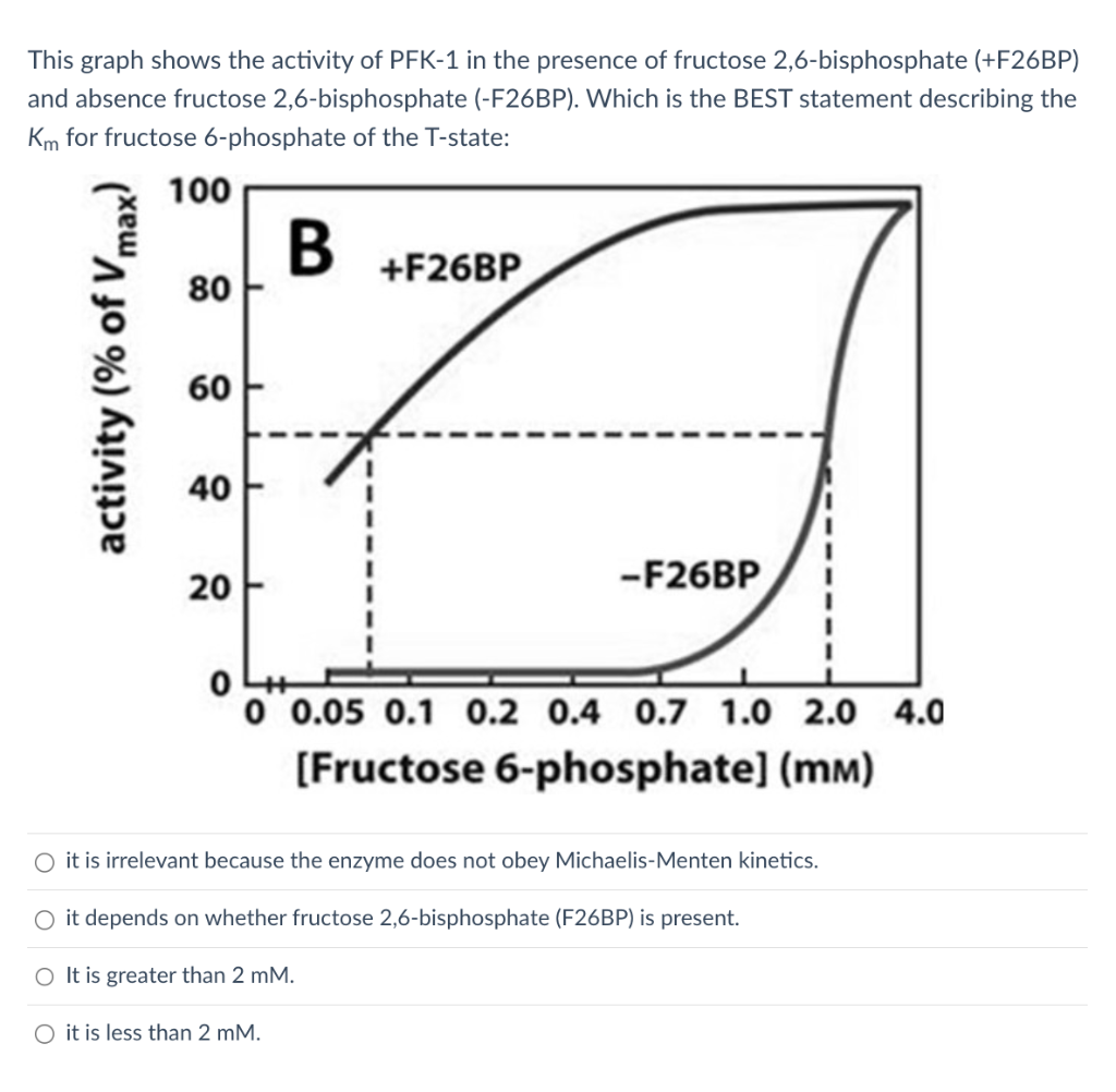 Solved This graph shows the activity of PFK-1 in the | Chegg.com