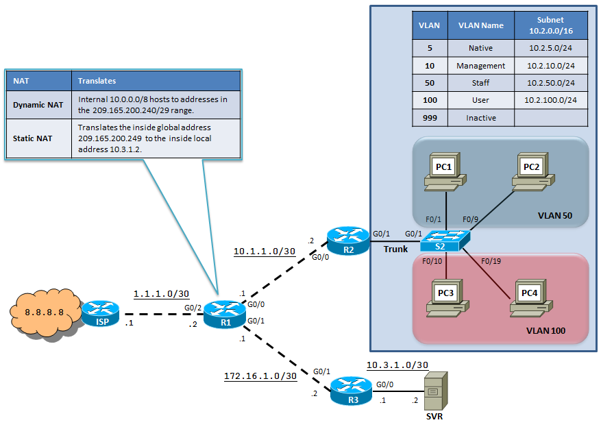 VLAN VLAN Name Subnet 10.2.0.0/16 5 Native | Chegg.com