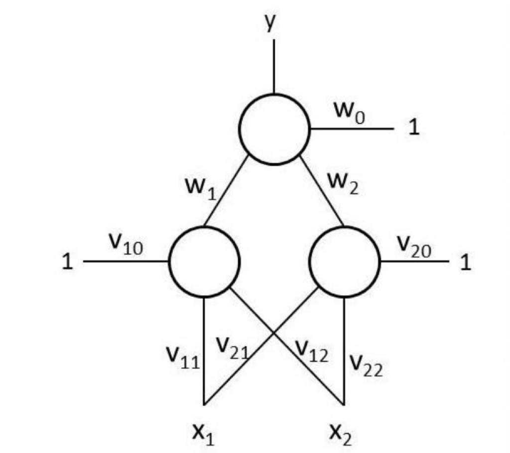 Solved Consider a feed-forward network with two inputs, one | Chegg.com