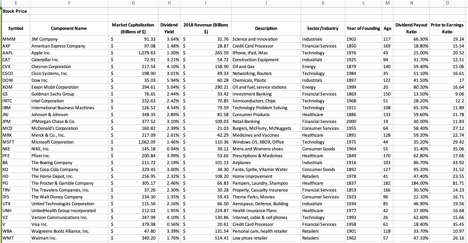 solved-from-the-current-30-stocks-that-comprise-the-dow-chegg