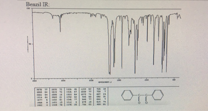 Solved Benzil IR 100 1914 e4 1681 21 1292 62 999 6D1 682 31 | Chegg.com
