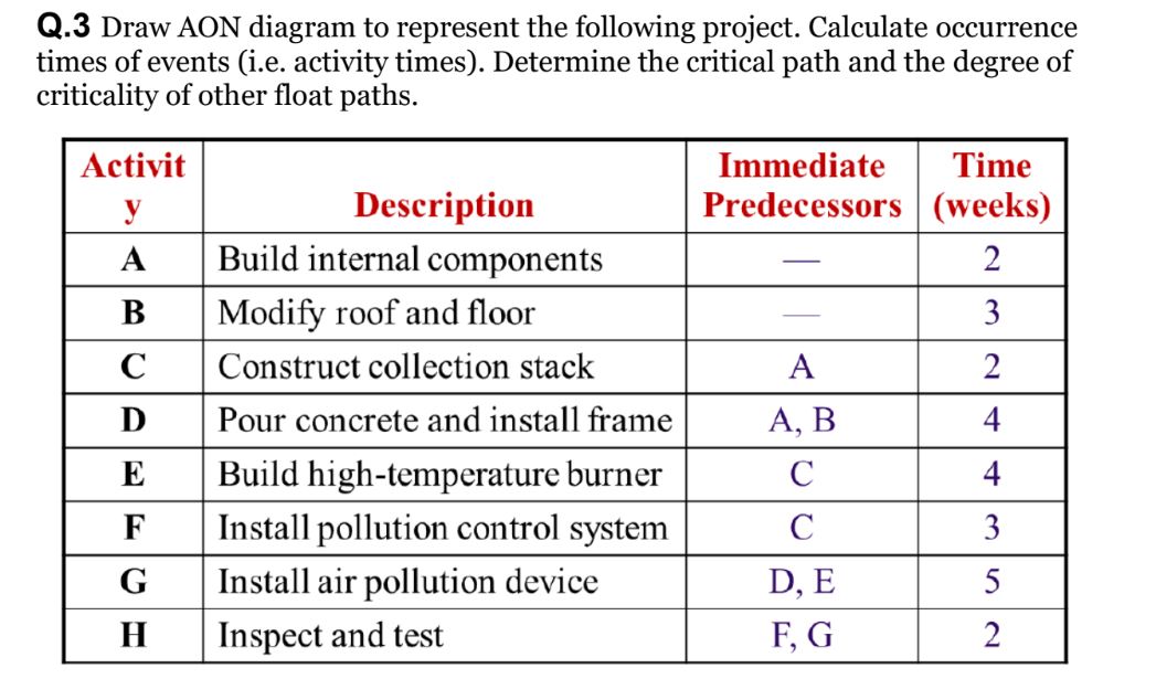 Solved Q. 3 ﻿Draw AON diagram to represent the following | Chegg.com