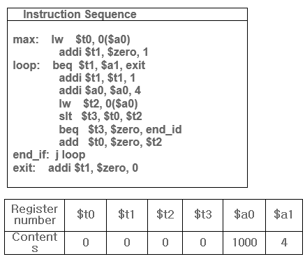 Solved We assume that all memories are initialized by 100 | Chegg.com