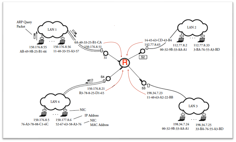 Solved Question 18: Consider the four LANs interconnected by | Chegg.com