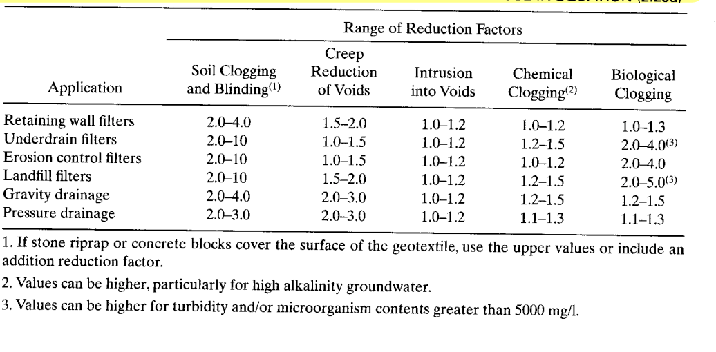 Solved If the ultimate permittivity of a geotextile from an | Chegg.com