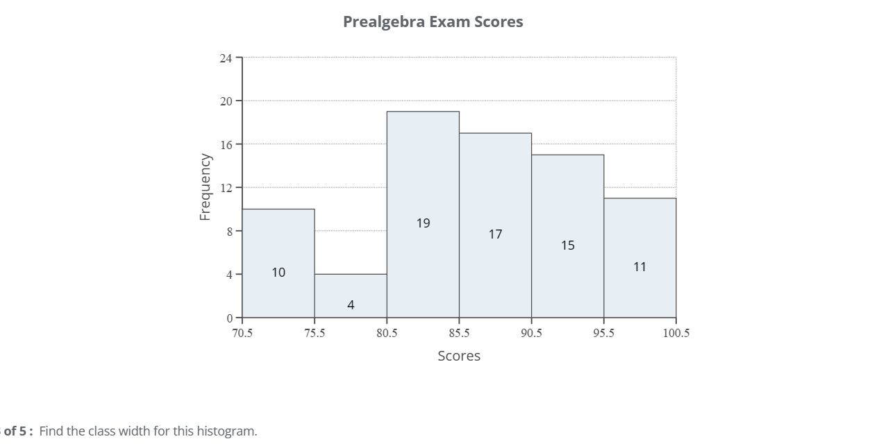 Solved Prealgebra Exam Scores of 5: Find the class width for | Chegg.com