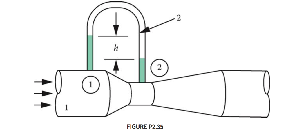 Solved 2.35 A manometer is used to measure pressure drop in | Chegg.com