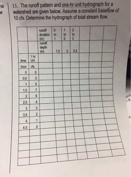 Solved he 11. The runoff pattern and one-hr unit hydrograph | Chegg.com