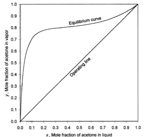 A 25 mol% mixture of acetone in water is separated by | Chegg.com