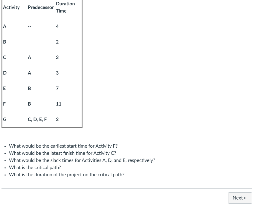 Solved - What would be the earliest start time for Activity | Chegg.com