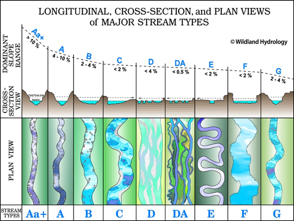 Solved Based on the stream Rosgen classification of natural | Chegg.com
