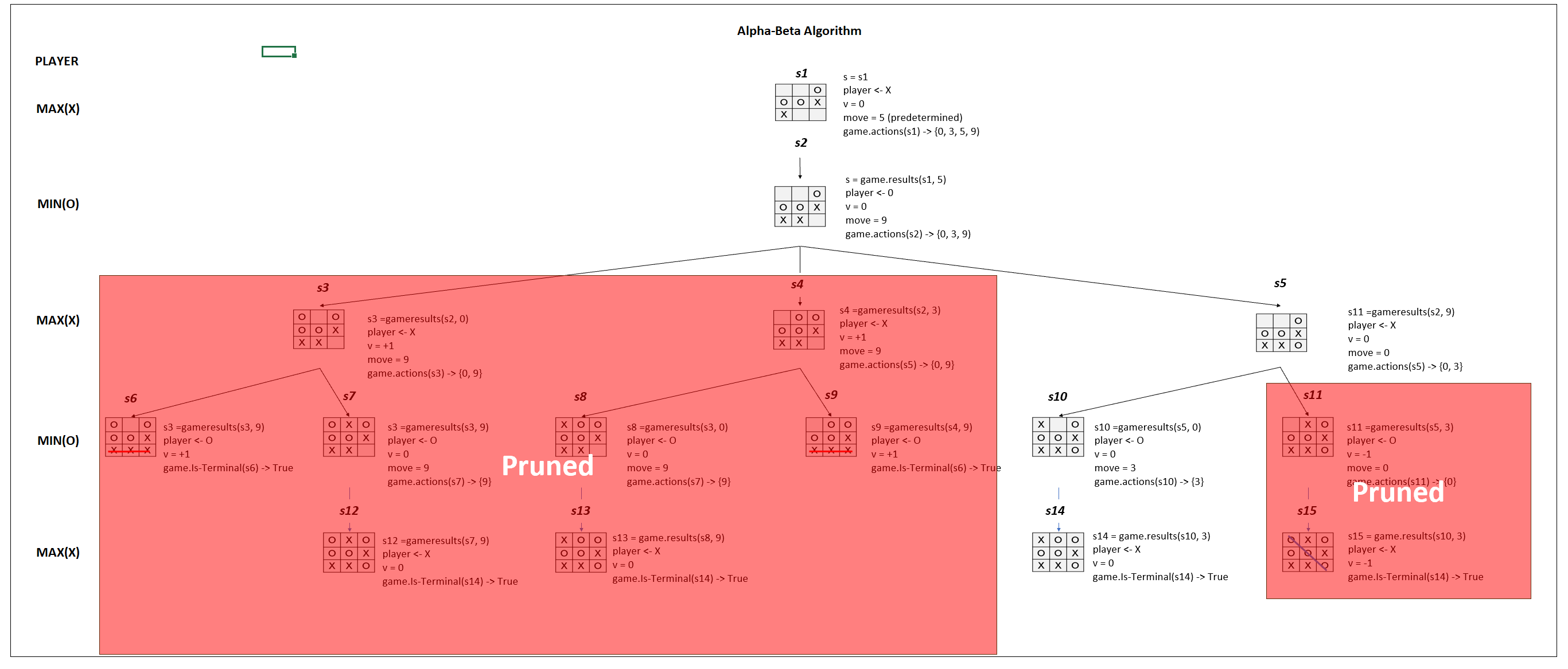 Solved function MiN-MAX-SEARCH(game, state) returns an | Chegg.com