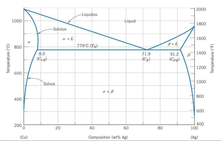 Solved The phase diagram for the copper/silver (Cu/Ag) | Chegg.com