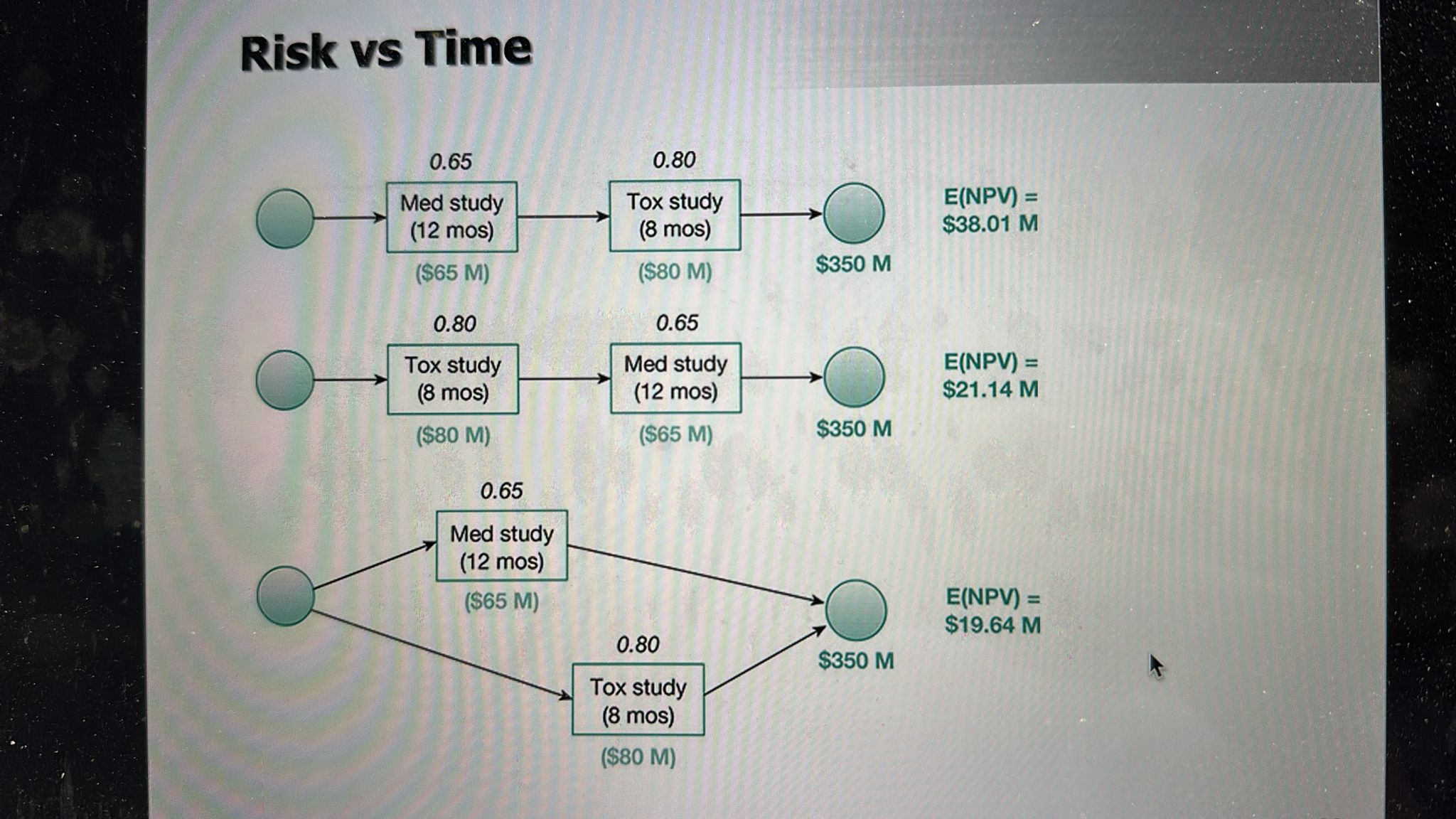 Solved Risk vs Time. How are these NPV calculated? All | Chegg.com