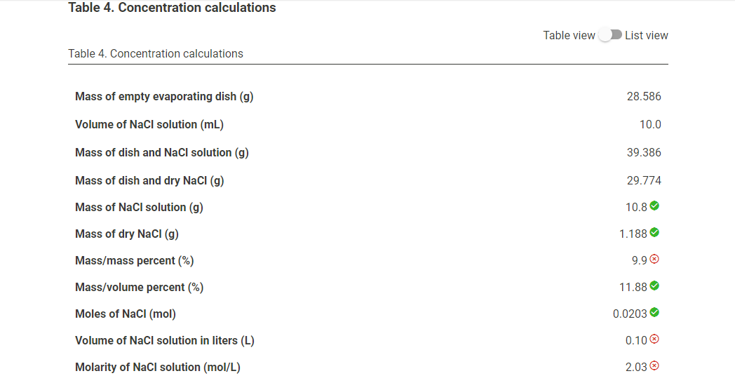 Solved Table 4. Concentration calculations Table view List | Chegg.com