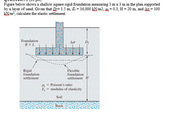 Figure below shows a shallow square rigid foundation | Chegg.com