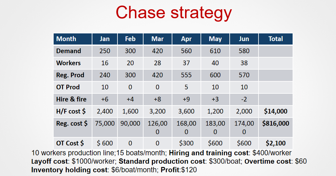 Solved Chase strategy Month Jan Feb Mar Apr May Jun Total | Chegg.com