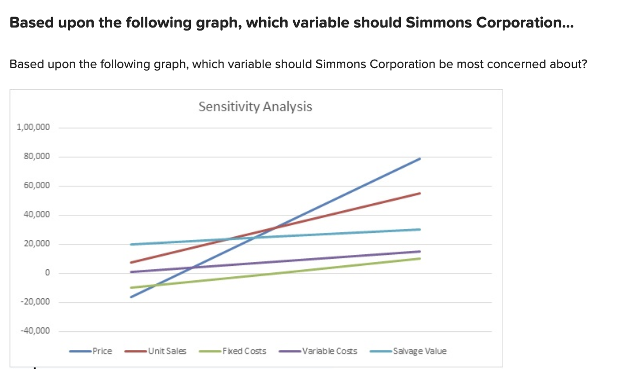 Solved Based upon the following graph, which variable should | Chegg.com