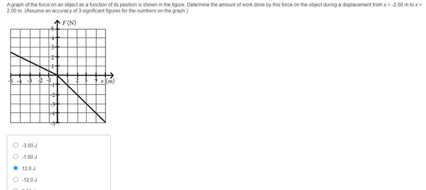 Solved A Graph Of The Force On An Object As A Function Of 1471