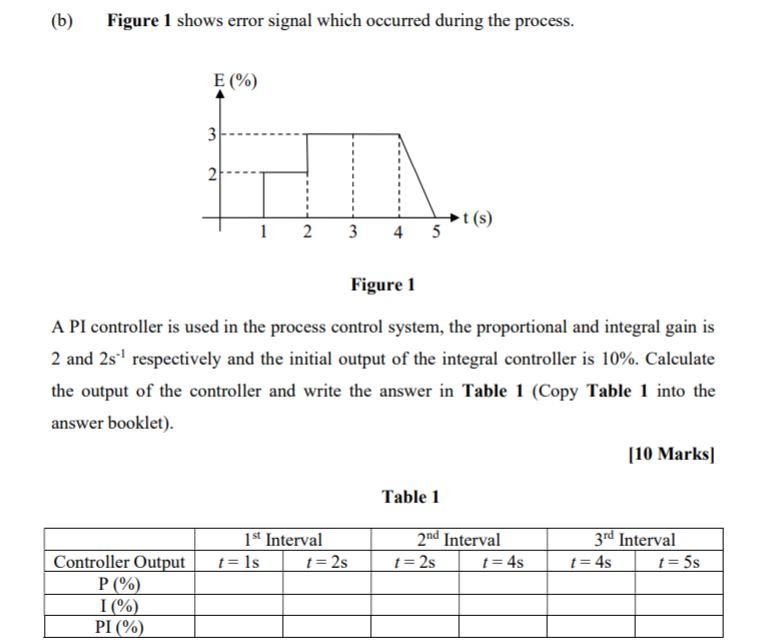 Solved (b) Figure 1 shows error signal which occurred during | Chegg.com