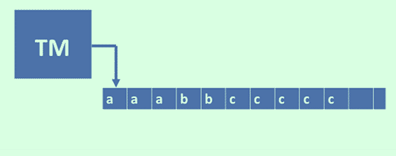 Solved Describe how the TM in the figure can do subtraction | Chegg.com