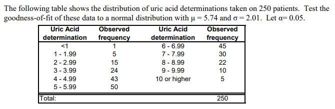 Solved The following table shows the distribution of uric | Chegg.com