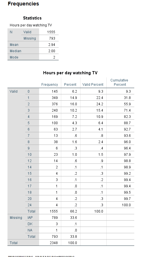 Solved (TVHOURS) Respondents in the GSS sample report that | Chegg.com
