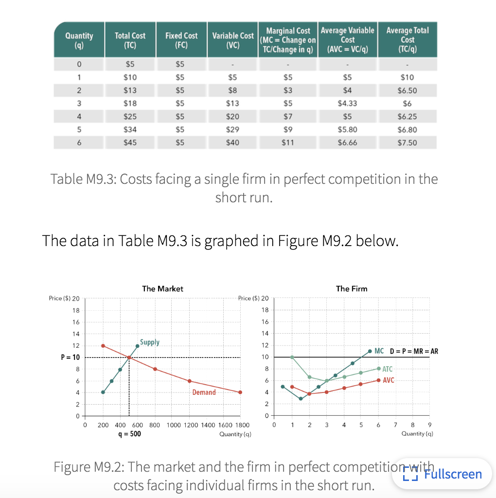Solved 1.In Figure M9.2, what is average fixed cost (AFC) in | Chegg.com