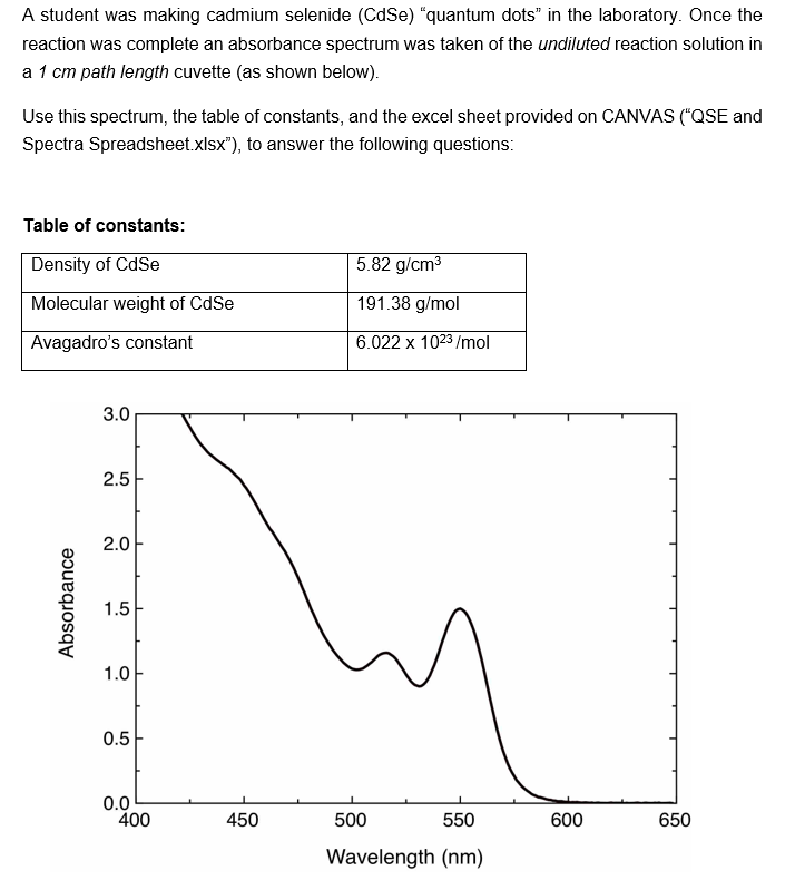 Solved A student was making cadmium selenide (CdSe) "quantum | Chegg.com