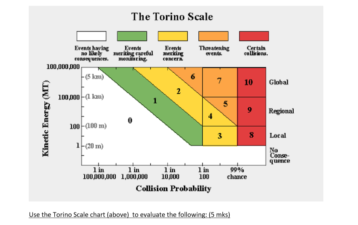 Solved The Torino Scale Events meriting careful monitoring | Chegg.com