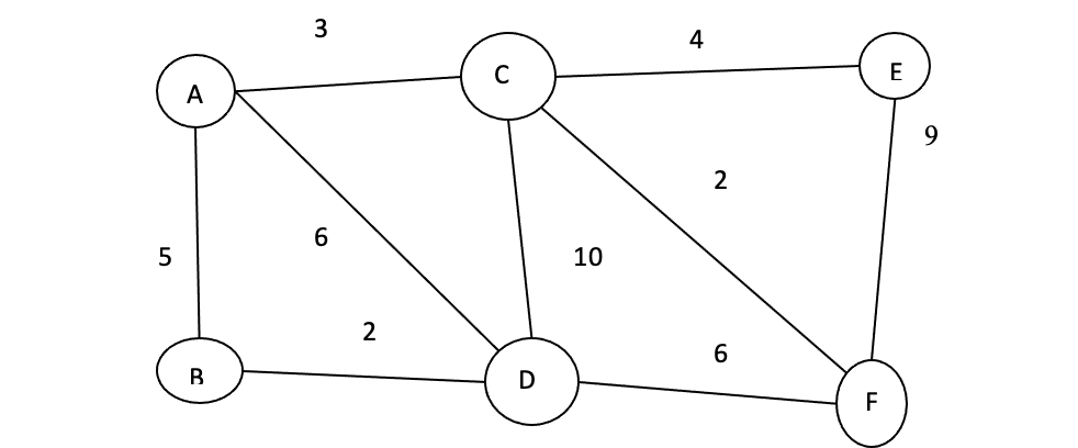 Solved Consider the weighted graph in problem 5 with the | Chegg.com