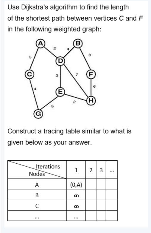Solved Use Dijkstra's algorithm to find the length of the | Chegg.com