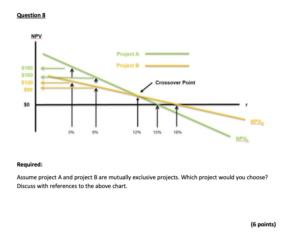 Solved Question 8 NPV Project A Project B $180 $160 $120 590 | Chegg.com