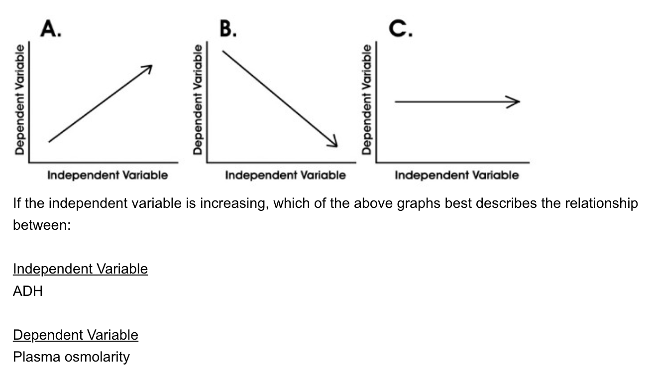 Solved If the independent variable is increasing, which of | Chegg.com