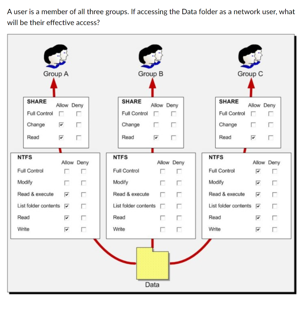 Solved A user is a member of all three groups. If accessing | Chegg.com
