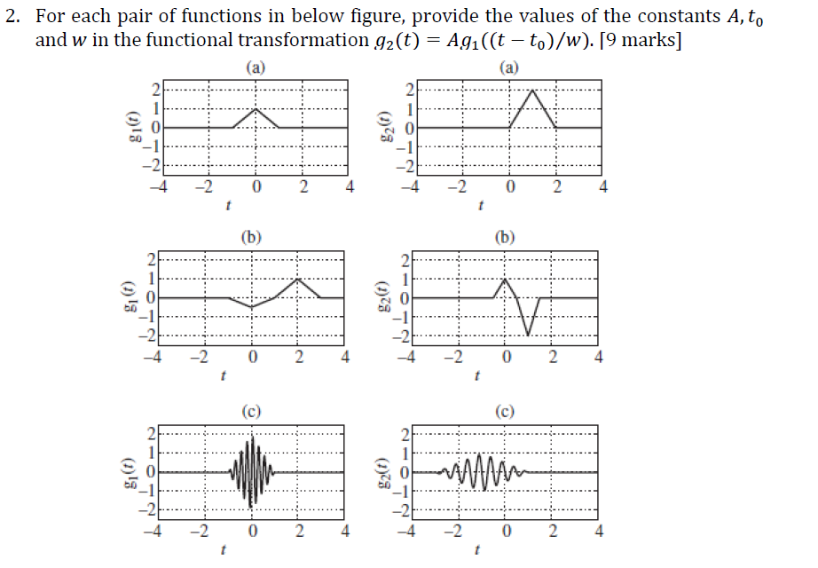 Solved For each pair of functions in below figure, provide | Chegg.com