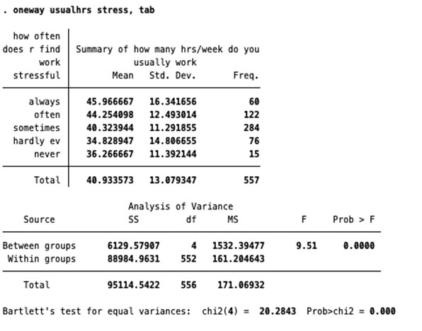 Solved Based on the table above, Interpret Bartlett’s test | Chegg.com