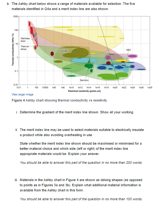 The Ashby charts below show a range of materials | Chegg.com