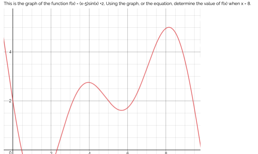 Solved This is the graph of the function f) -(x-5)sinx)2. | Chegg.com