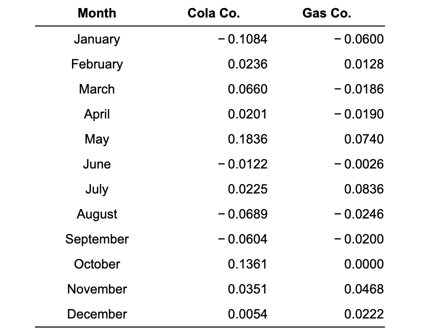 The following table contains monthly returns for Cola | Chegg.com