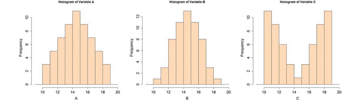 Solved Each of the variables displayed in the histograms | Chegg.com