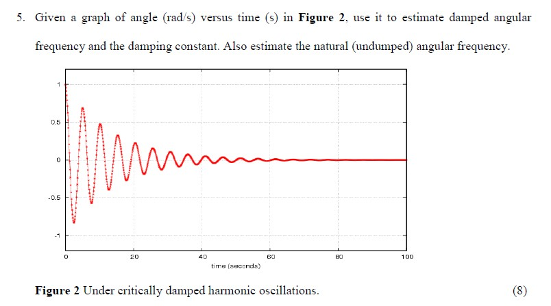 Solved 5. Given a graph of angle (rad/s) versus time (s) in | Chegg.com
