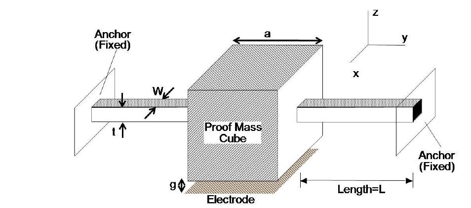 Solved This problem deals with a capacitive accelerometer | Chegg.com