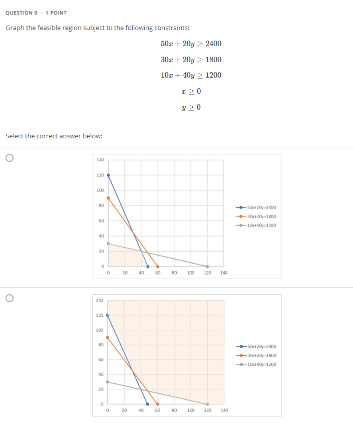 Solved QUESTION 9.1 POINT Graph the feasible region subject | Chegg.com