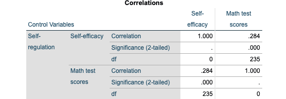 Solved Interpret the partial correlation in the SPSS output. | Chegg.com