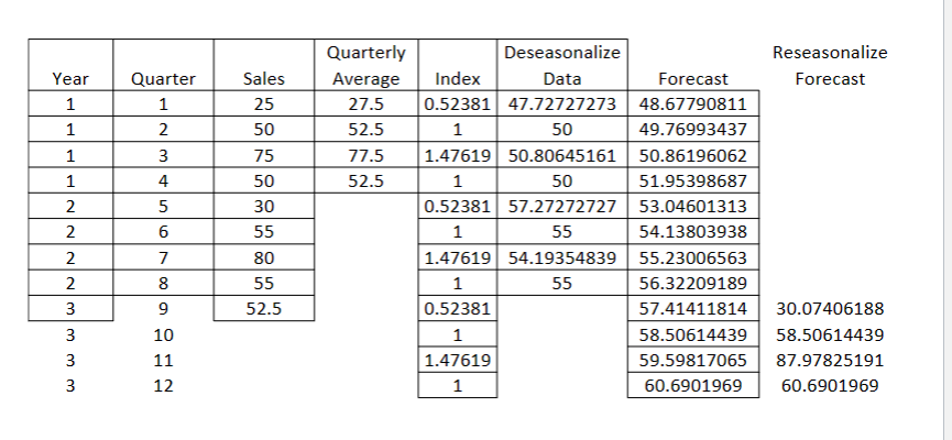 Solved The past sales history for Store H is provided in the | Chegg.com