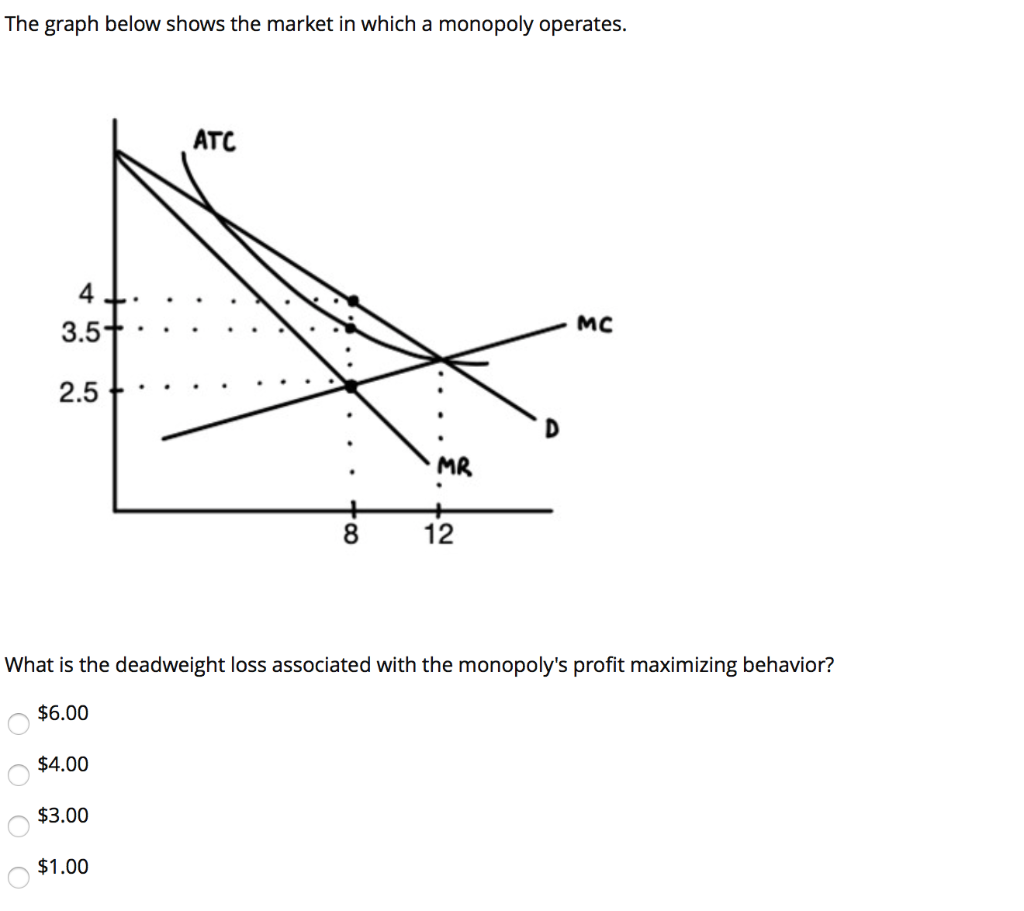 Solved The graph below shows the market in which a monopoly | Chegg.com