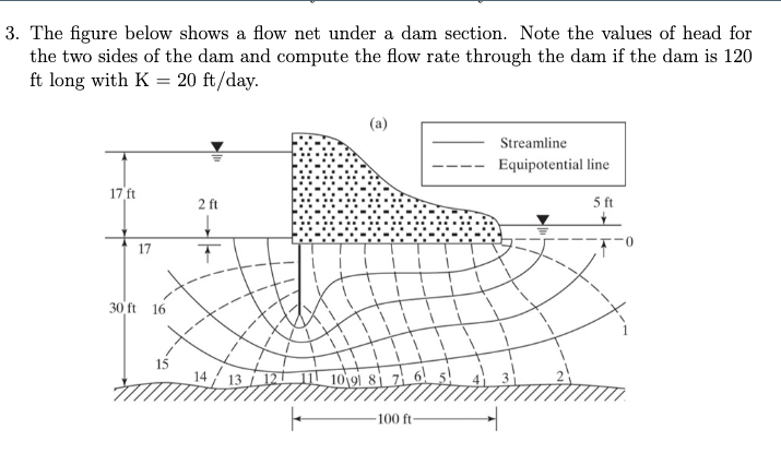 Solved 3. The figure below shows a flow net under a dam | Chegg.com